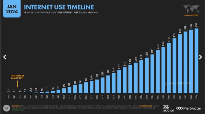 We Are Social: los datos digitales globales del 2024 – Observatorio de Medios UCA